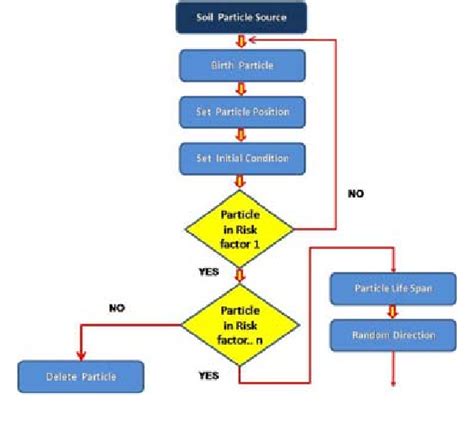 Particle Simulation Process Download Scientific Diagram