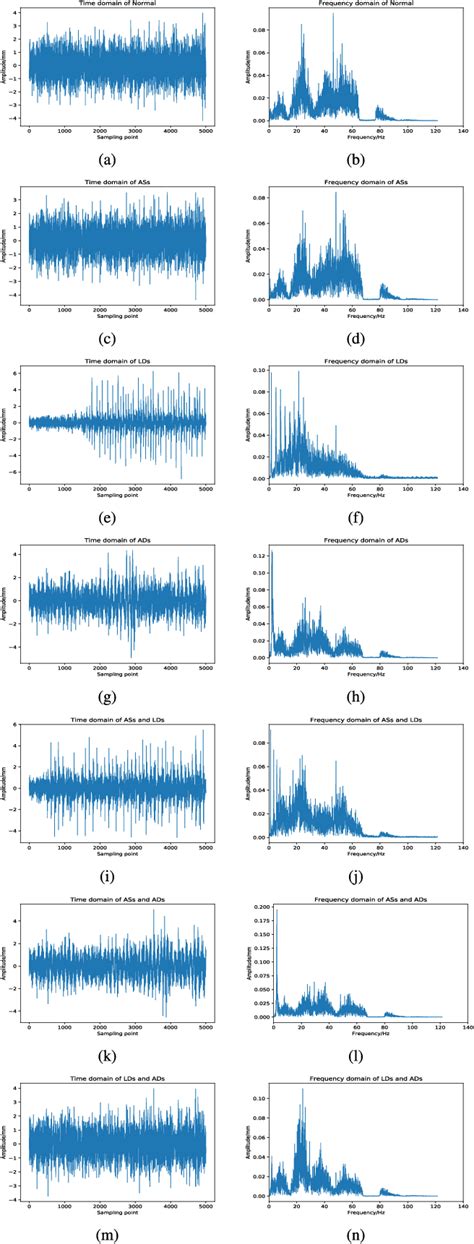 Figure 1 From High Accuracy And Adaptive Fault Diagnosis Of High Speed Train Bogie Using Dense