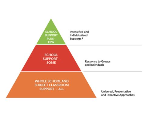 Additional Educational Needs Aen Policy Coláiste An Spioraid Naoimh