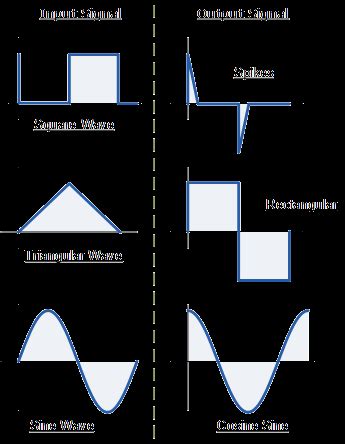 Differential Amplifier Output Waveform Logic Gate