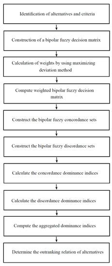 algorithms special issue algorithms for multi criteria decision making