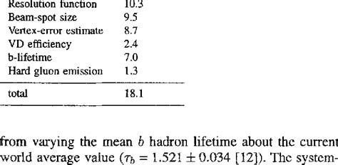 Systematic Errors Of Correlation Factor P Source Of Systematics Apb X