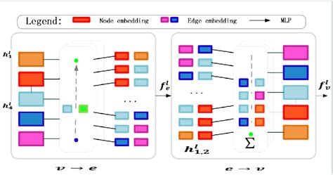Figure 1 From Graph Networks As Learnable Engines For Relations