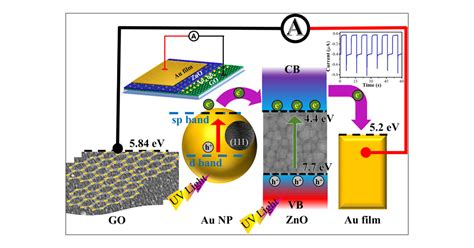 Synergistic Effect Of Au Interband Transition On Graphene 47 Off