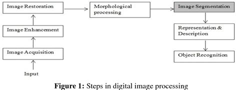 figure 1 from image segmentation using swarm intelligence based graph partitioning semantic