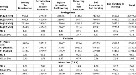 Effect Of Date Of Sowing And Varieties On Accumulated Helio Thermal