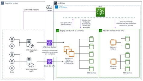 3 1 Disaster Recovery With Elastic Disaster Recovery Hybrid Architectures To Address Personal