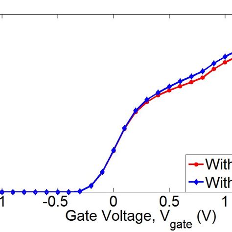 Threshold Voltage Extracted Without And With Oxide Penetration With