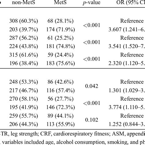 The Odds Ratios For Mets According To Relative Values Of Variables Download Scientific Diagram