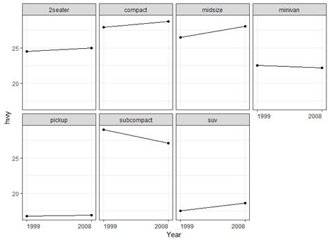 R Avoid Overlapping X Axis Labels In Ggplot Facet Grid Stack Overflow