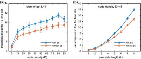 Number Of Transmissions In The First Time Slot Of Our Scheduling Download Scientific Diagram