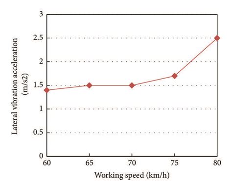 Lateral Vibration Acceleration Download Scientific Diagram