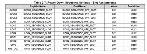 TPS65219 Question About Shutting Down The PMIC TPS6521902 Via I2C Power Management Forum