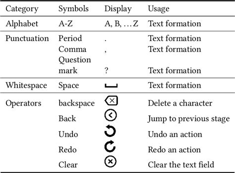 Table 3 From Designing A Sequential Hybrid Bci Speller On Fusion Of Motor Imagery And Steady