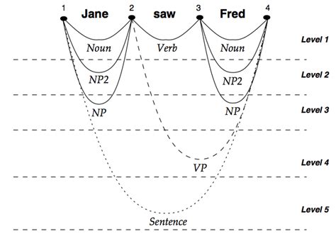 A Sample Chart For Ambiguous Grammar Download Scientific Diagram
