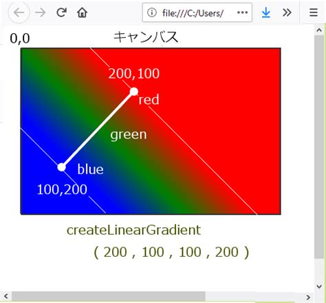JavaScript Canvasにグラデーションを描画しよう