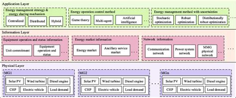 Energy Management Architecture Of Mmg Download Scientific Diagram