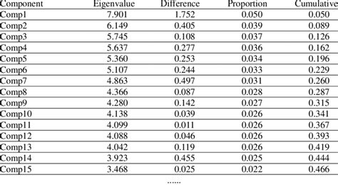 Principal Component Factor Analysis Download Scientific Diagram