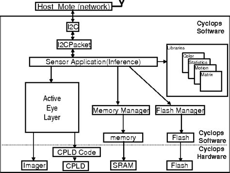 Complex Programmable Logic Device Semantic Scholar
