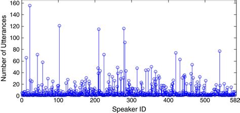 The Number Of Utterances Per Speaker Download Scientific Diagram