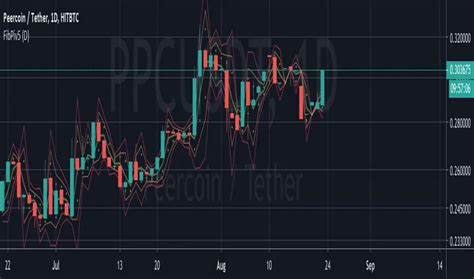 Fibonacci Pivot Range Indicator By Alskdj TradingView