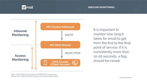 Email Platform Monitoring What You Need To Know Atmail Email Experts