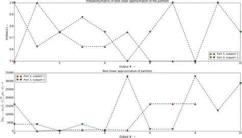 Linear Approximation Results Of Sub Partitions 1 And 2 Of Partition 3