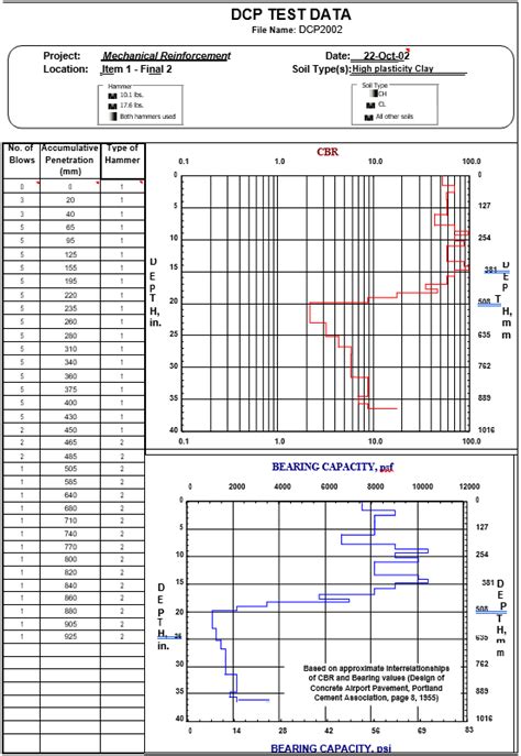 Evaluation Of In Situ Pavement Layers With The Dynamic Cone Penetrometer Dcp Kse Testing