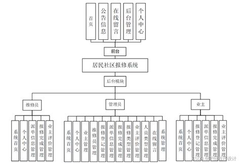 Javaphpnodejspython居民社区报修系统设计与实现【2024年毕设】 Csdn博客