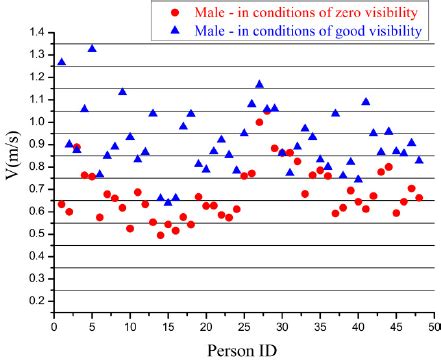 Mean Velocity Of Each Female Participant In Different Visibility Download Scientific Diagram