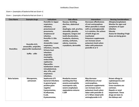 Antibiotic Class Cheat Sheet