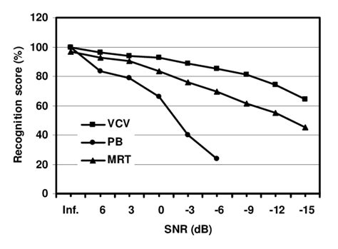 Recognition Scores Vs Snr For The Three Types Of Tests Download