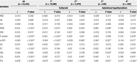 Correlation Of TSH Levels And Variables By TSH Groups And All Subjects Download Table