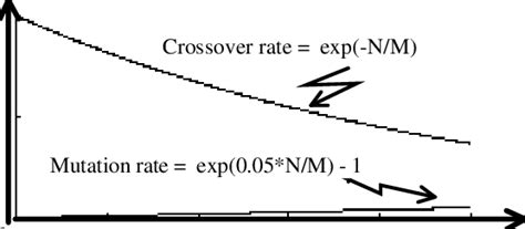 The Dynamic Crossover And Mutation Probability Rates Download Scientific Diagram