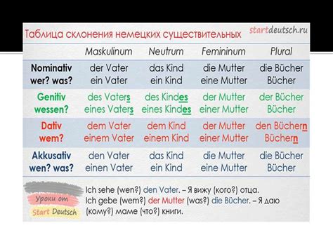 Падежи в немецком языке презентация онлайн