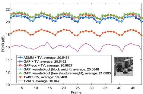 Video Compressive Sensing Traffic With Different Reconstruction