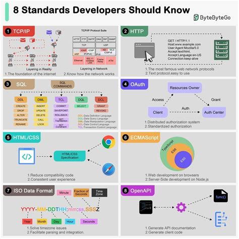 Sweta Upadhyay On Linkedin Developerstandards Techessentials