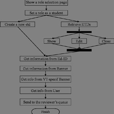 Flowchart For Authentication Download Scientific Diagram