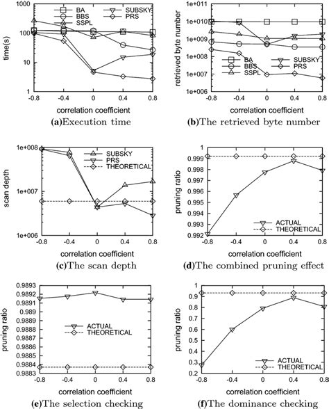 The Effect Of Correlation Coefficient Download Scientific Diagram