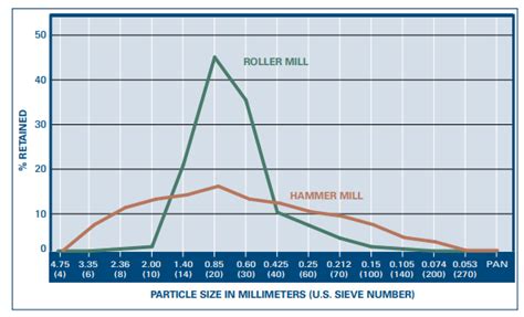 Feed Granulometry And The Importance Of Feed Particle Size In Layers The Poultry Site