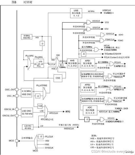 Stm32学习笔记（四）丨tim定时器及其应用（定时中断、内外时钟源选择）tim时钟tim Arr寄存器 Csdn博客