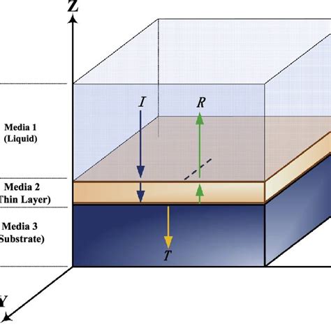 The Schematic Of A Three Layered Structure Download Scientific Diagram