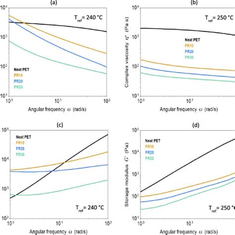 Frequency Dependent Complex Viscosity η At T Ref 240 A And 250 °c Download Scientific