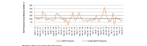 Aggregate Mat Gross Notional Weekly Volume Billion Download Scientific Diagram