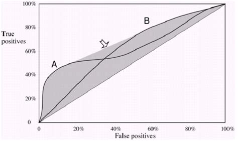 Machine Learning Comparison Of Two Models When The Roc Curves Cross Each Other Cross Validated