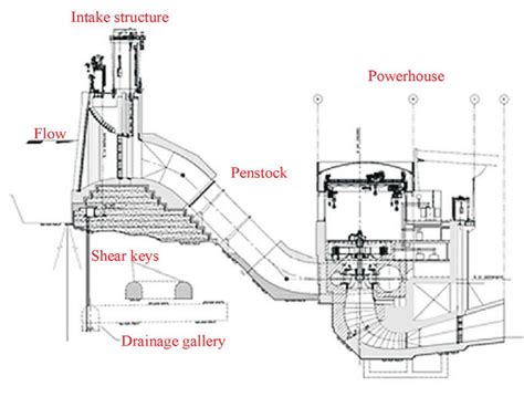 Cross Section Of The Intake Structure Foundation Shear