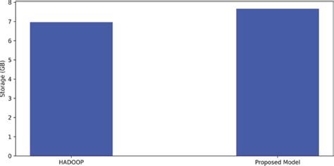 Blockchain Enabled Hadoop Distributed File System Framework For Secure