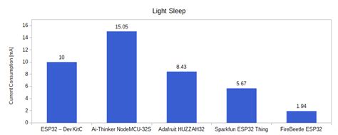Reduce The ESP Power Consumption In Simple Steps DIYI T