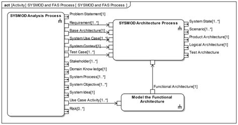 Sysmod Fas Integration Model Based Systems Engineering 4 You