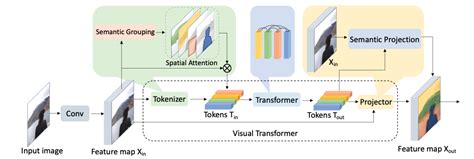 vision transformer 演化史 visual transformers token based image